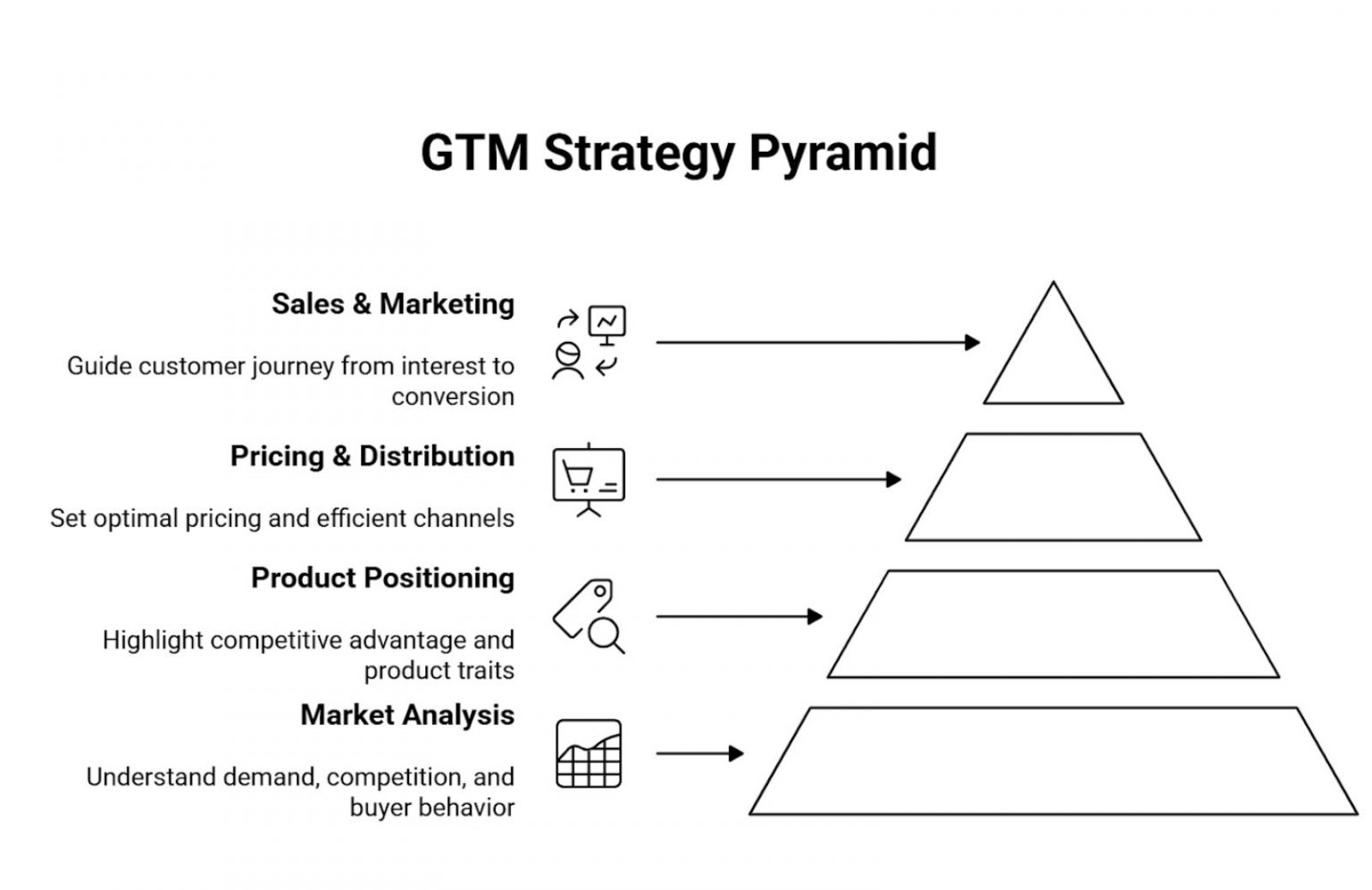What is GTM? Go to Market Strategy Guide
